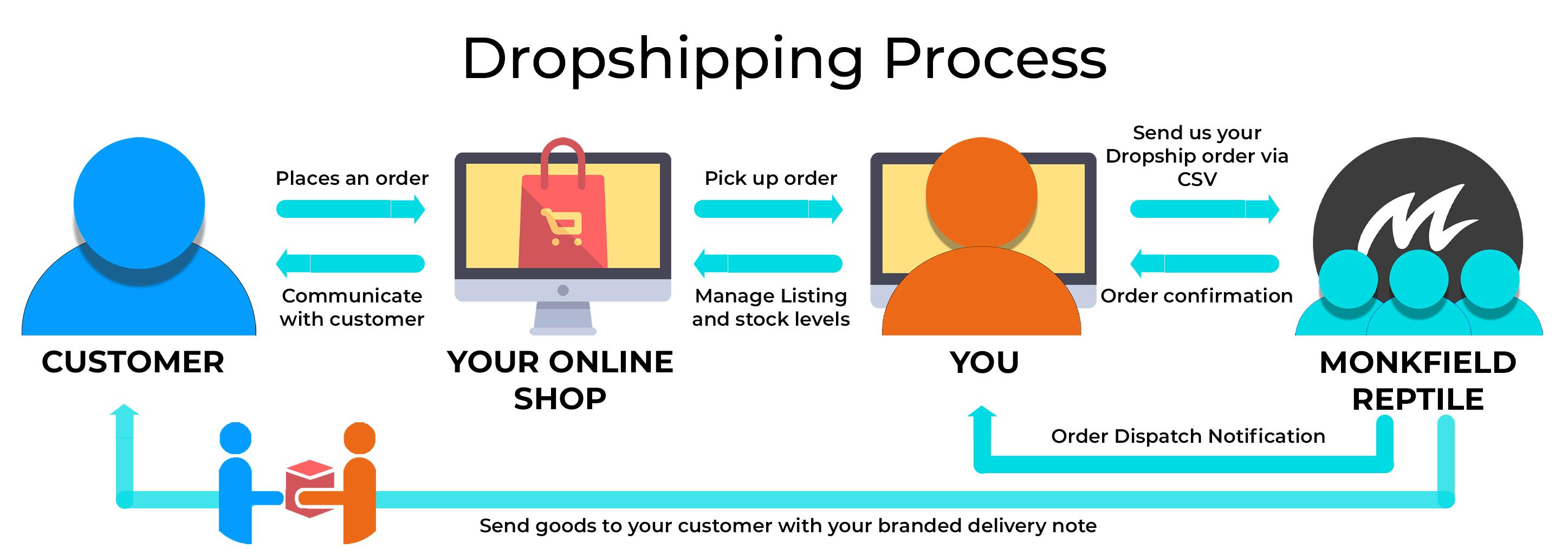 Dropshipping